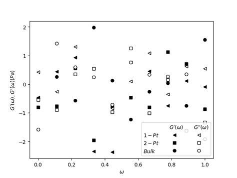 Matplotlib How Can I Create Column Headers In The Key With Potlegend