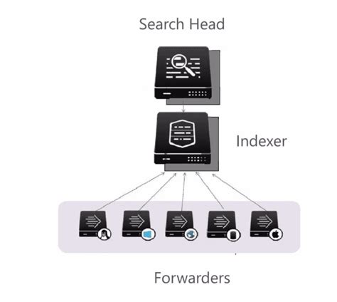 Comprendre Larchitecture De Splunk
