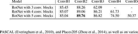 Evaluation Of The Unsupervised Learned Features By Measuring The