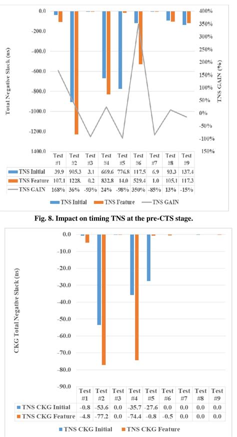 pdf clock latency aware pre cts for better timing closure in vlsi design