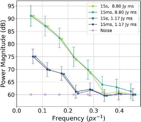 Comparison Of The Mean And Variance Of The Power Spectral Density In Download Scientific