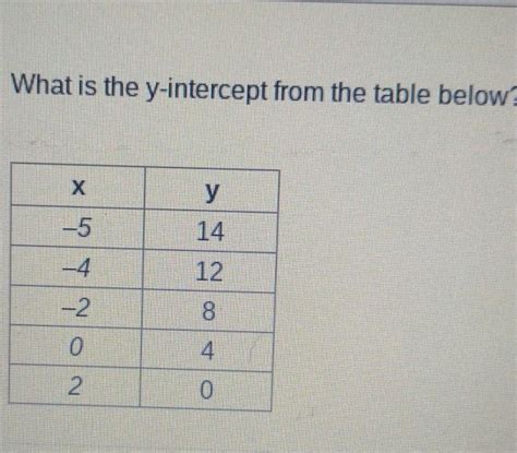What Is The Y Intercept From The Table Below [math]