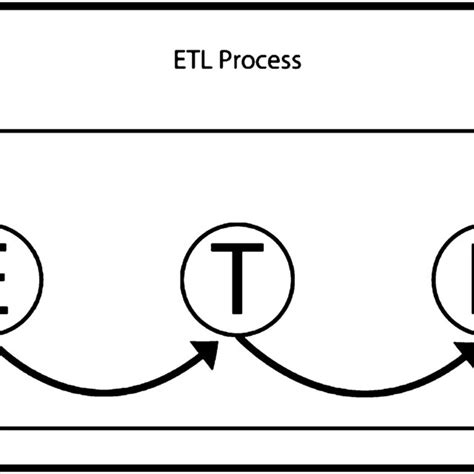 Workflow Of The ETL Process Download Scientific Diagram