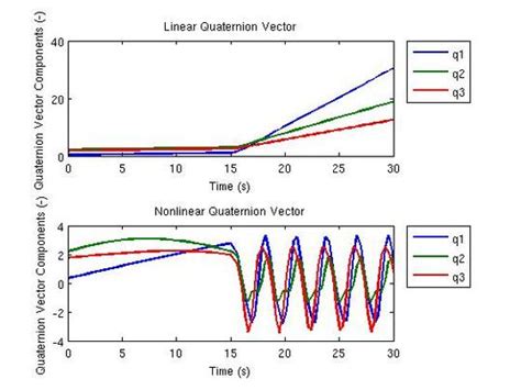 analysis of an uncontrolled nonlinear spacecraft model the exploits