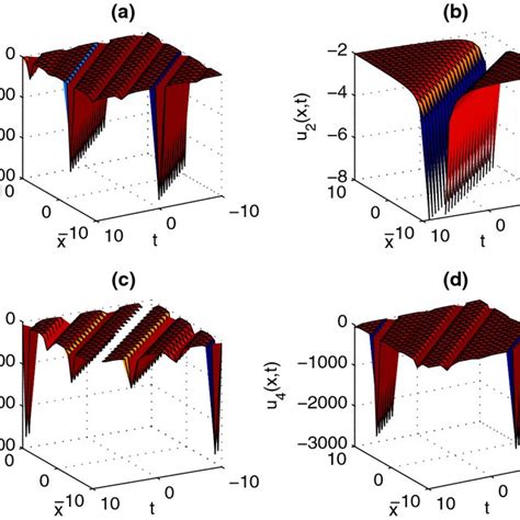 Graphs Of Ad Of The VP Equation Expressed By Download Scientific