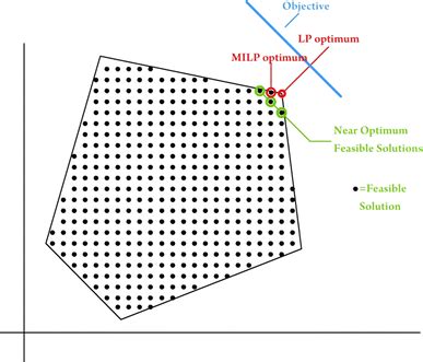 Mixed Integer Linear Programming Download Scientific Diagram