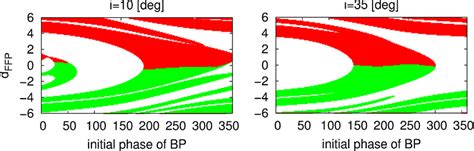 Es Prograde Green And Retrograde Red Motion For Different Initial Download Scientific