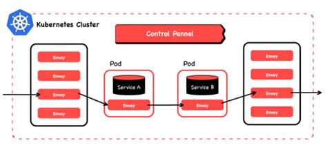Wtf Is Istio Wtf Is Istio