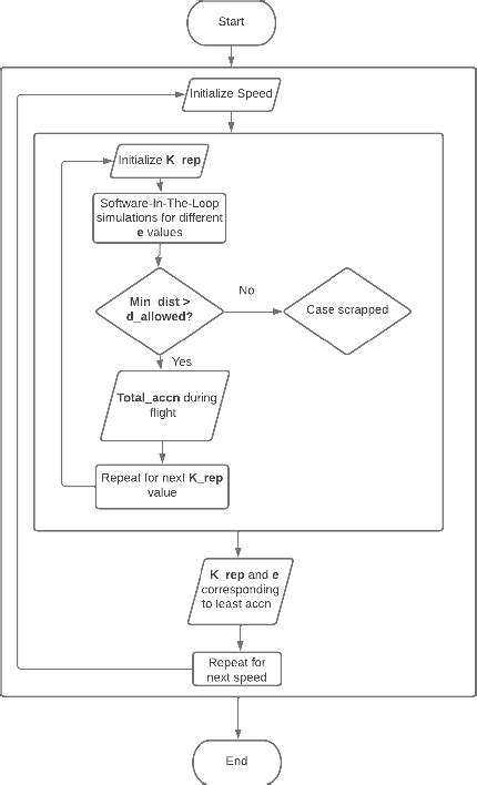 Figure 4 From A Modified Artificial Potential Field For Uav Collision