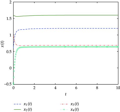Time Responses Of The State Variables Xt With Initial Value φs 06