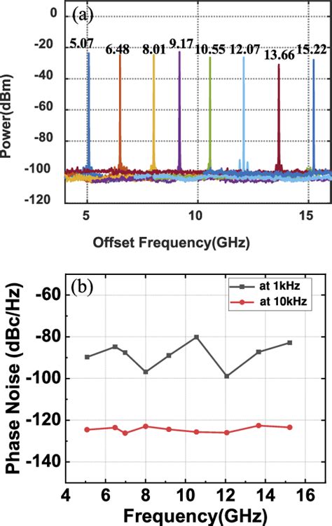 A Measured Spectral And B Phase Noise When Generating Microwave Download Scientific Diagram