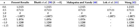 Table 1 From Numerical Simulation Of Entropy Generation With Thermal Radiation On Mhd Carreau