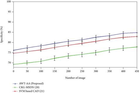 Comparative Analysis Of Specificity With Existing And Proposed Method
