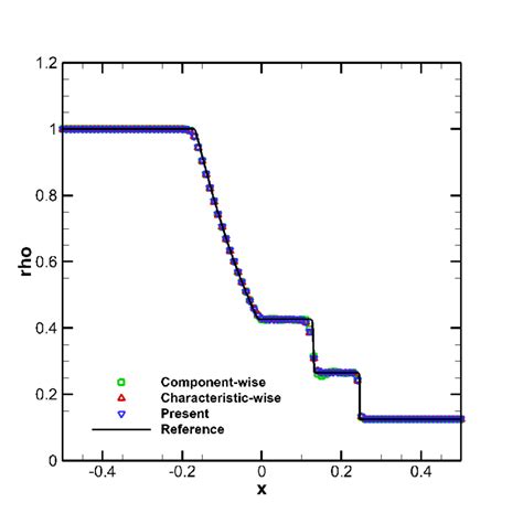 Density Distributions Of The Sod Problem At T014 N200 Download