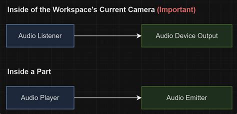Robloxs New Audio Api A Somewhat Deep Dive Community Tutorials Developer Forum Roblox