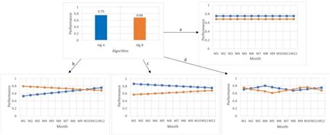 Figure 1 From Time Dependent Evaluation Of Recommender Systems Semantic Scholar