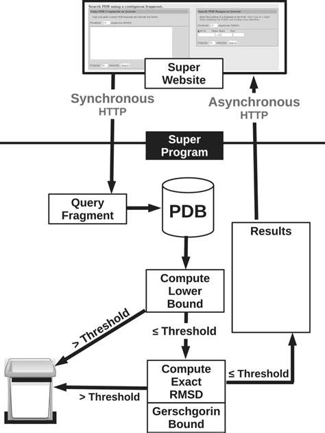 Super Web Server Information Flow Download Scientific Diagram