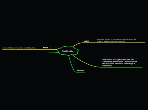 Sinification Mind Map