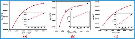 The Plot Of Rate Vs Substrate Concentration Using A 1 B 2 And C
