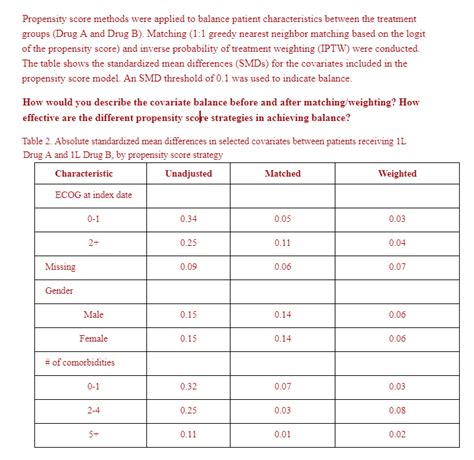 Solved Propensity Score Methods Were Applied To Balance
