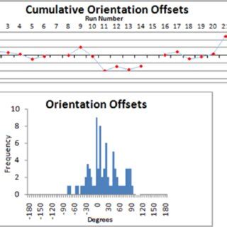 Excel Spreadsheet StereoCore OrientControl Offset Analysis Showing
