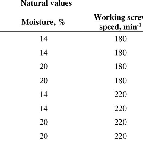 Design Of The Experiment With Natural And Coded Values Of The Factors
