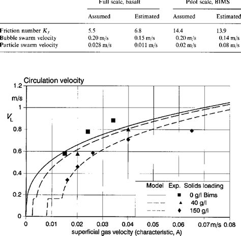 Estimated Model Parameter Values Compared With Assumed Calculated Values Download Scientific