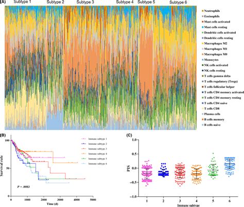 Immune Subtypes In Patients With Digestive System Cancer A