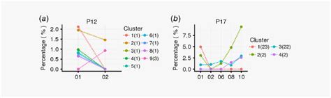 Dynamics Of Cellular Percentages Of Mutation Clusters In Ctdna During