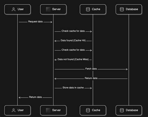 Koushik D On Linkedin Caching Backenddevelopment