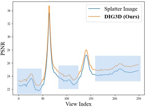 Leangaussian Breaking Pixel Or Point Cloud Correspondence In Modeling 3d Gaussians