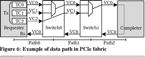 figure 6 from optimized i o determinism for emerging nvm based nvme ssd
