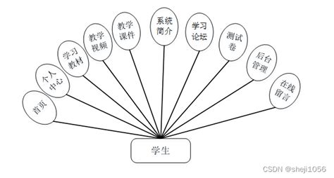 [附源码]nodejs计算机毕业设计网上教学系统express 程序 lw csdn博客