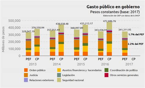 Análisis De La Sostenibilidad Fiscal En México Ciep