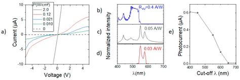 High Responsivity Planar Photodetector Based On Methylammonium Lead Photonics Mdpi