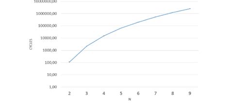 performance of random graph model for several values of n vertical
