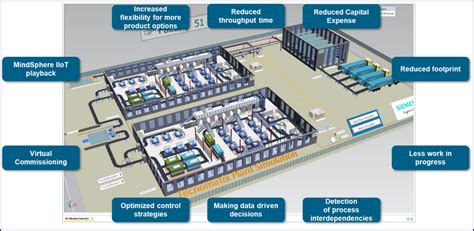 Material Flow Simulation For The Medium Sized Manufacturer Tecnomatix