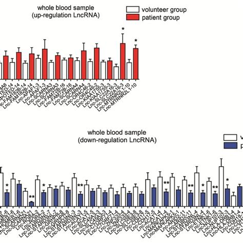 validation of lncrnas expression based on the microarray results the