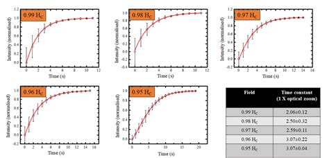 8 Relaxation Measurements And Extracted Time Constants For The Download Scientific Diagram