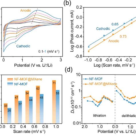 A Cv Curves Of Nf Mof Mxene At Different Scan Rates B The