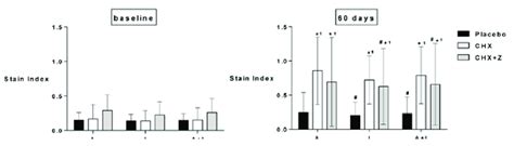 Stain Index Comparison Of Baseline And 60 Days On The Stained Area Download Scientific Diagram
