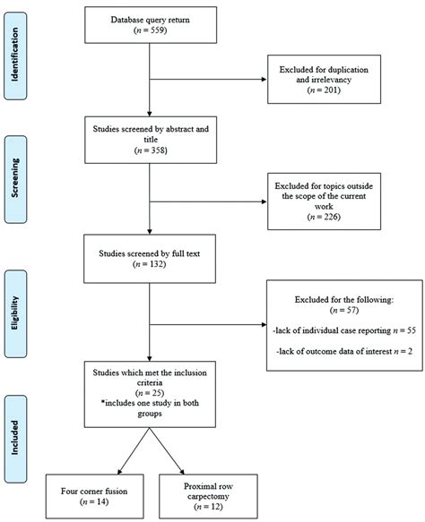 Flowchart Depicting Literature Search And Article Retrieval Noting Download Scientific Diagram