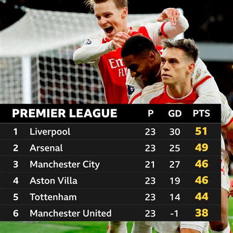 Arsenal 3 1 Liverpool Arsenal Have Placed Themselves At Heart Of