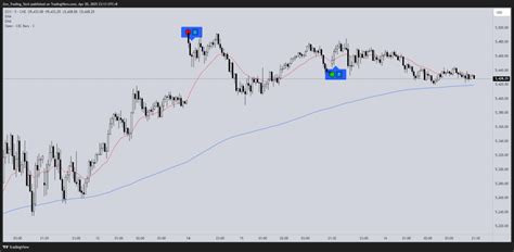 Mastering Time Frame Analysis In Trading Htf Ltf Part 2 Zen Trading Tech