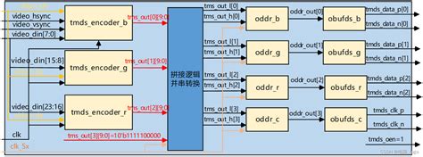 基于fpga的hdmi编码模块设计——oserdese2 Csdn博客