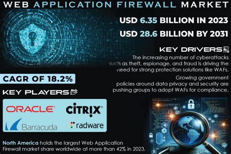 Web Application Firewall Market Size Is Projected To Reach