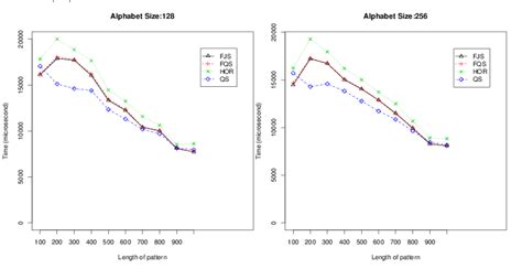 Execution Time Versus Pattern Length M 100 ≤ M ≤ 1 000 Using