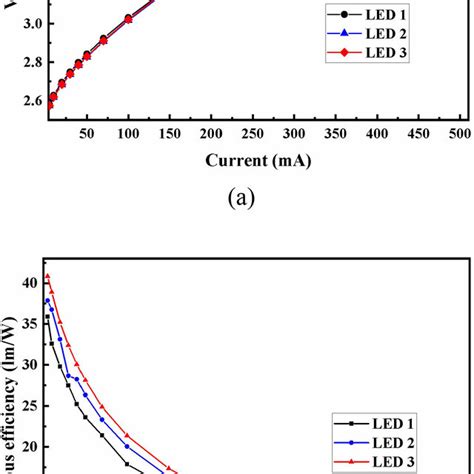 a forward voltage and b luminous efficiency plotted against the