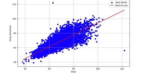 Goutham Choudary On Linkedin A Noobs Guide To Linear Regression