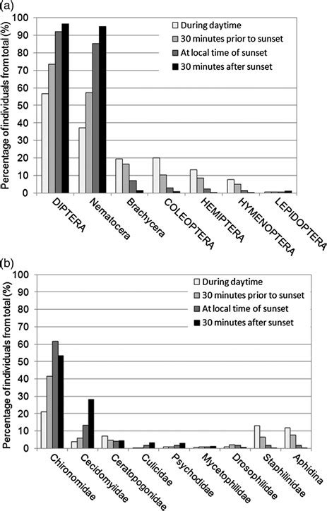 Percentages Of The Most Abundant Insect Orders Plus Sub Orders For